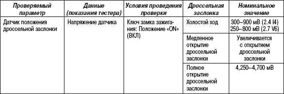 Таблица 2.38. Проверка с помощью тестера HI-SCAN (PRO) | Двигатель ...