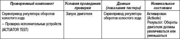 Таблица 2.39. Проверка с помощью тестера HI-SCAN (PRO) | Двигатель ...