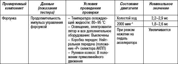 Таблица 2.45. Проверка с помощью тестера HI-SCAN (PRO) | Двигатель ...