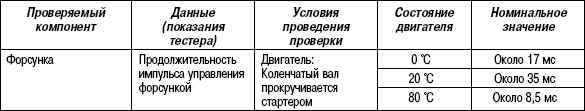 Таблица 2.47. Проверка с помощью тестера HI-SCAN (PRO) | Двигатель ...